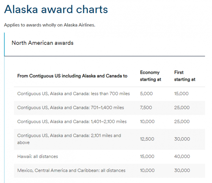 [Charts Expected To Launch 3/31] Alaska Airlines Elite Status Changes ...