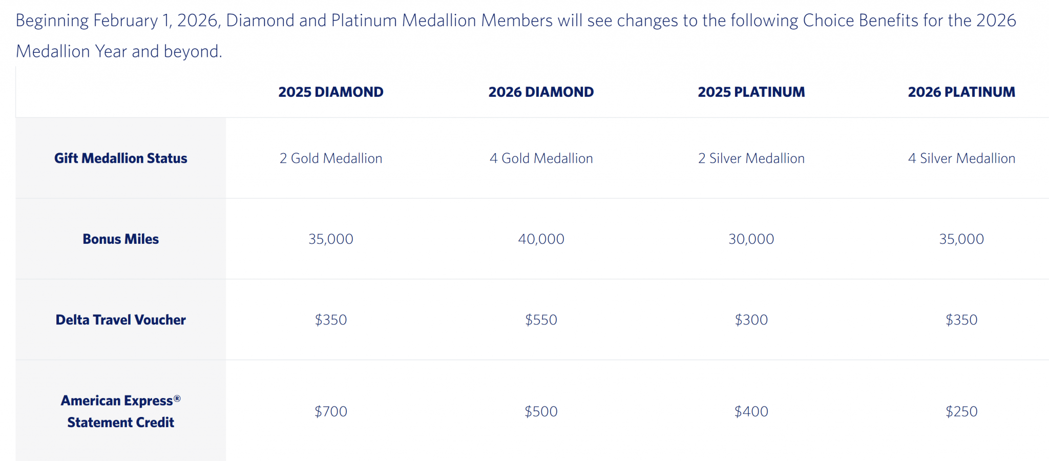 [No Changes For 2026 Requirements!] Earning Delta Medallion Status From ...